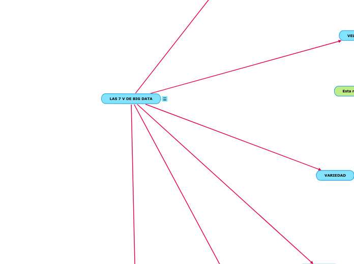 LAS 7 V DE BIG DATA - Mappa Mentale